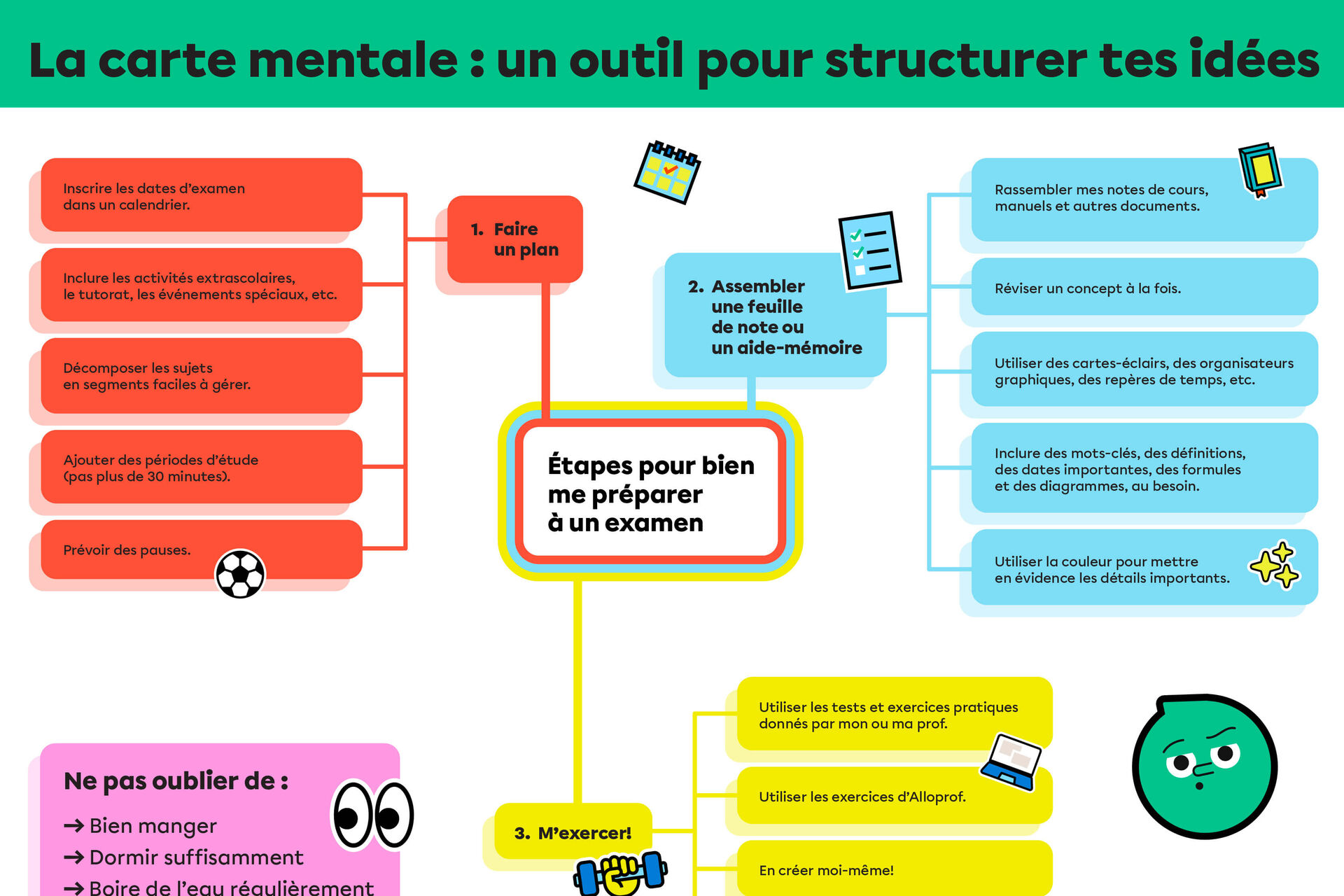 La carte mentale comme outil d’apprentissage | Alloprof