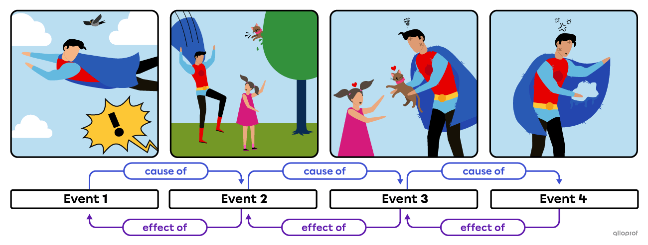 The Plot in Storytelling | Alloprof