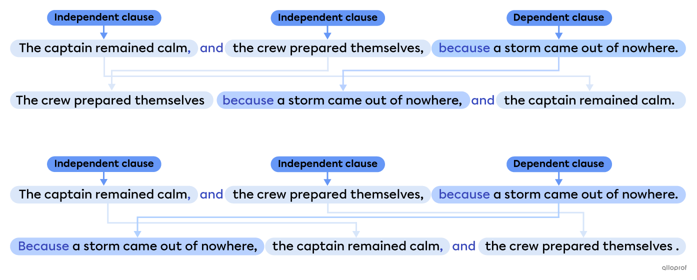 Compound & Complex Sentences | Alloprof