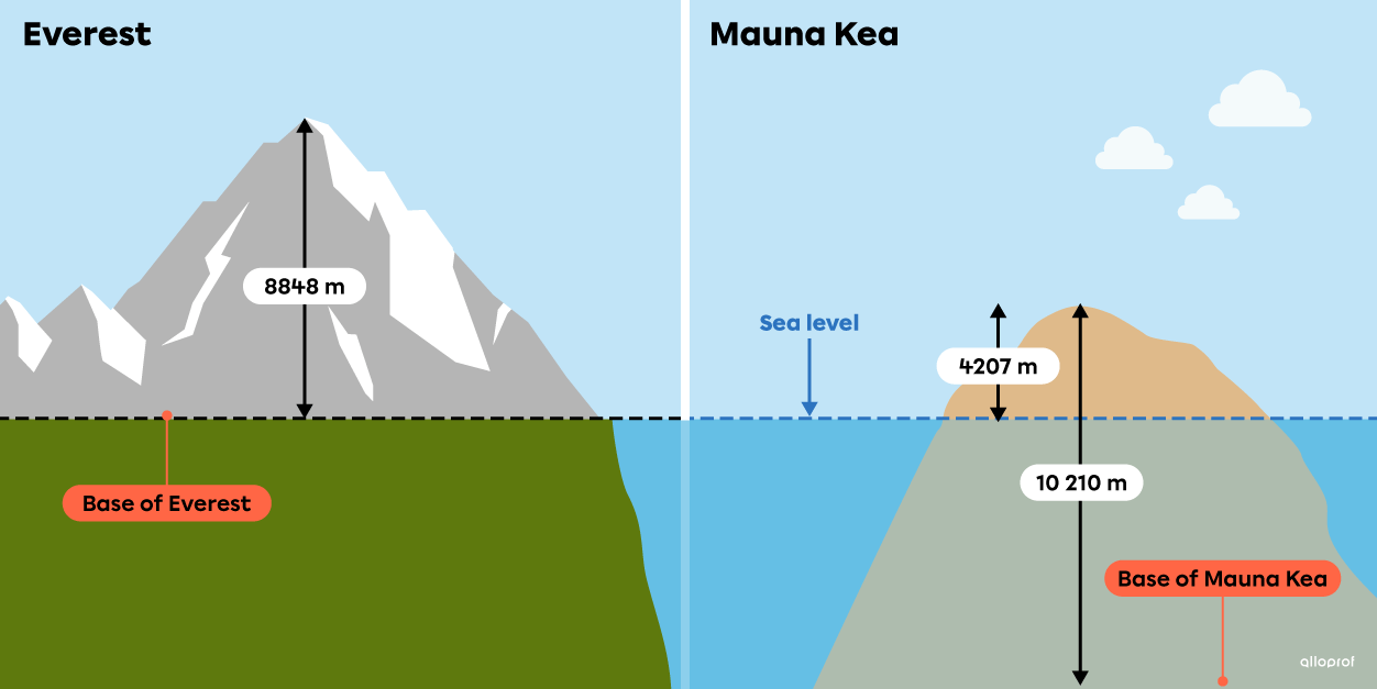 Types of Relief | Secondaire | Alloprof