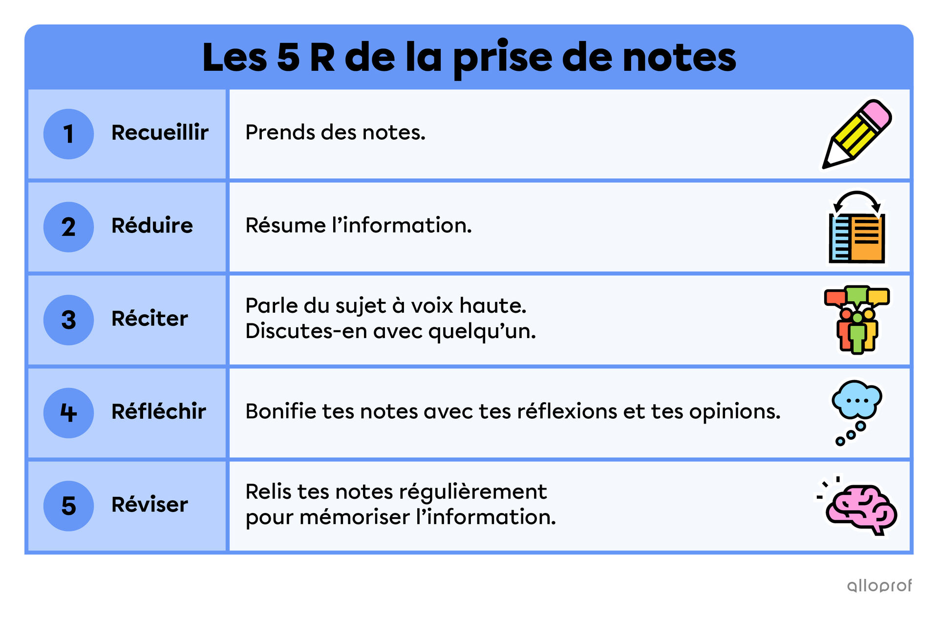 Guide de survie pour prendre des notes efficacement | Alloprof