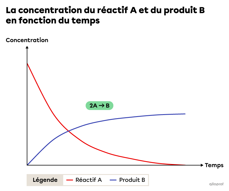 L'expression de la vitesse de réaction | Secondaire | Alloprof