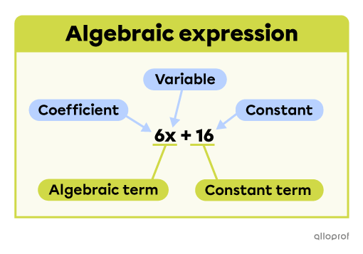 Algebra - Algebraic Expressions | Secondaire | Alloprof