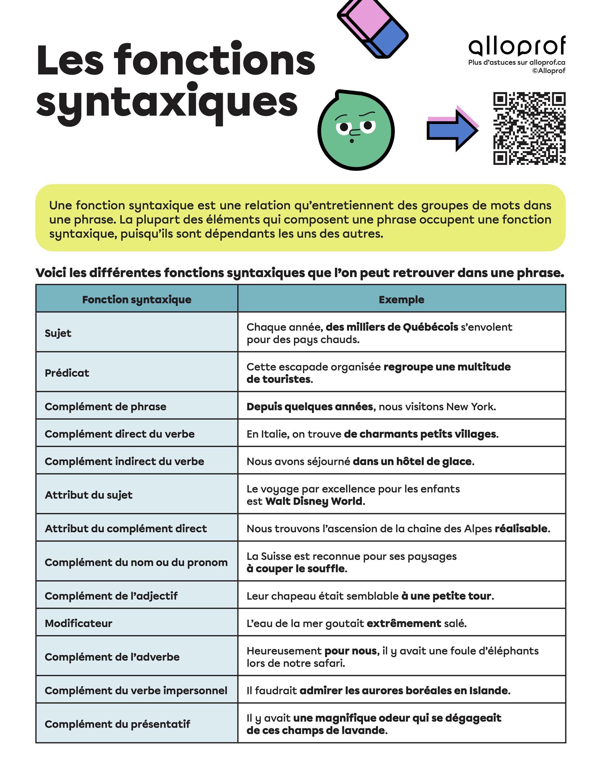 Affiche : Les fonctions syntaxiques | Alloprof