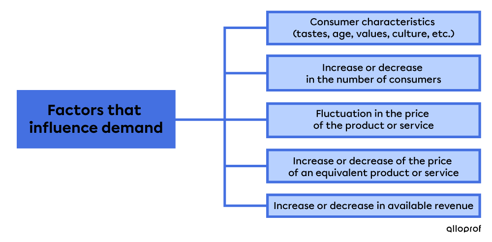 Prices: The Law of Supply and Demand | Secondaire | Alloprof