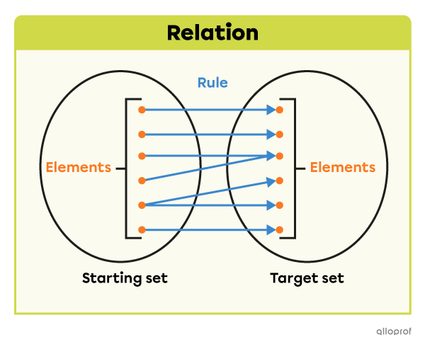 Algebra — Relations and Functions | Secondaire | Alloprof