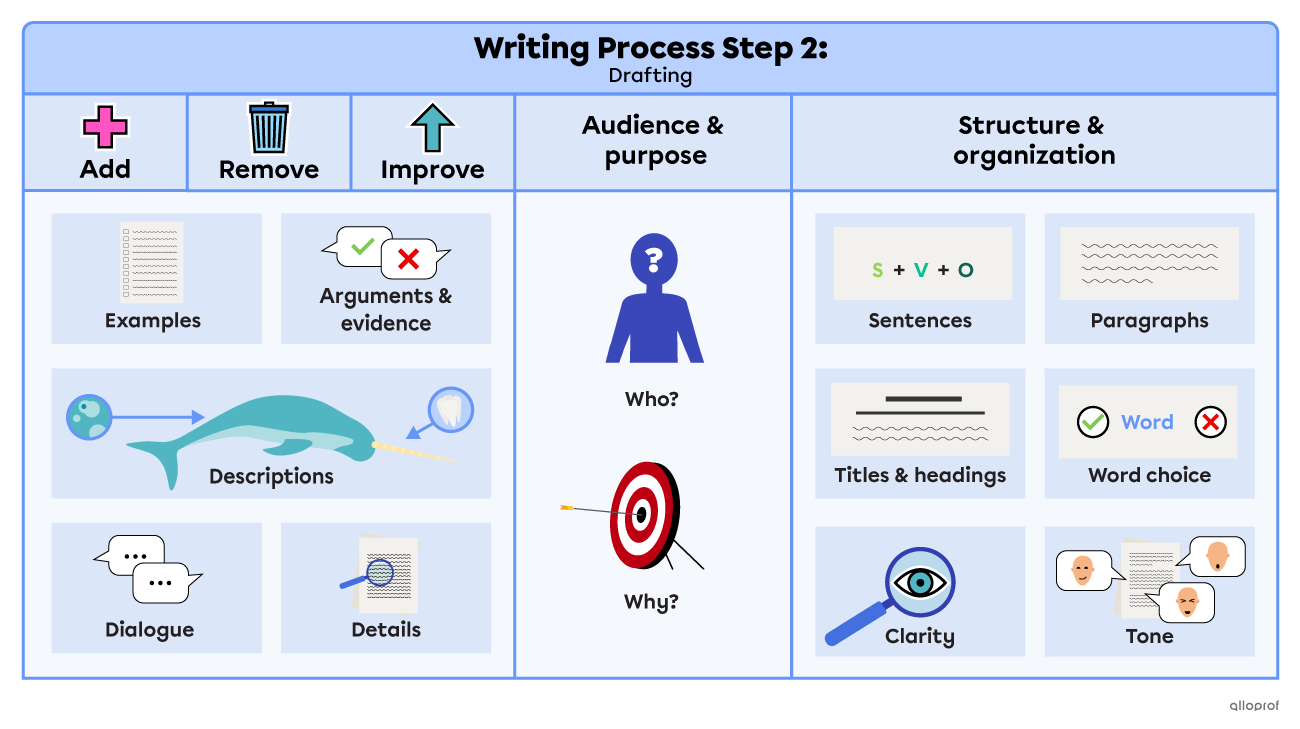 Revision - Step 3 of the Writing Process | Alloprof