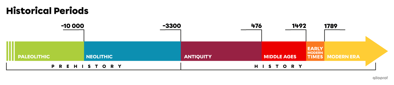Historical Periods | Alloprof