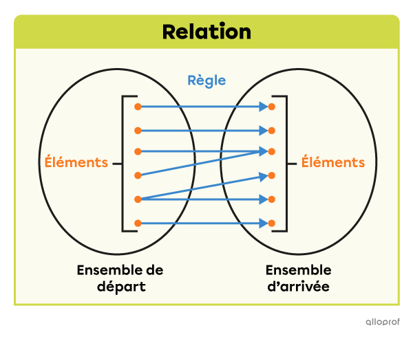 Algèbre — Relations et fonctions | Secondaire | Alloprof