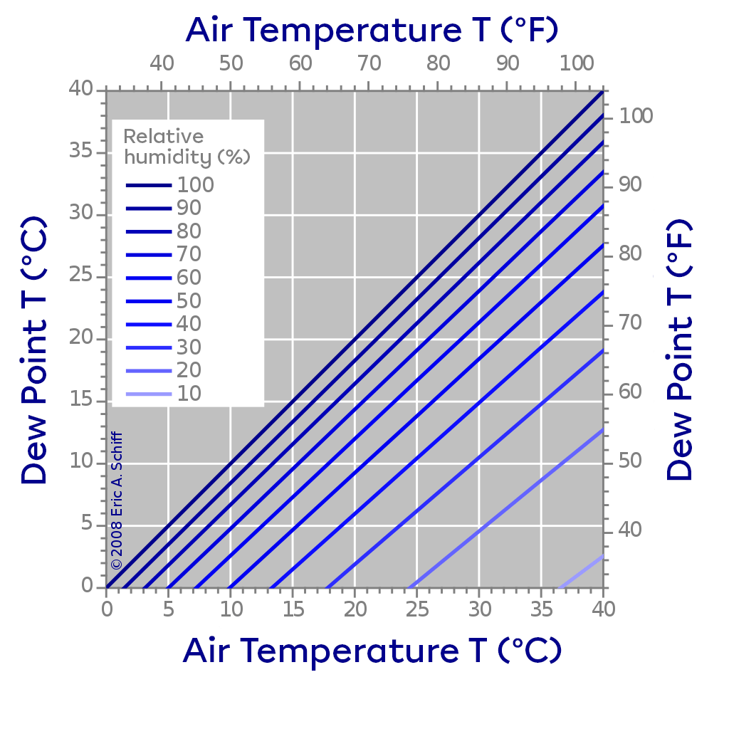 Atmospheric Pressure and Relative Humidity | Secondaire | Alloprof