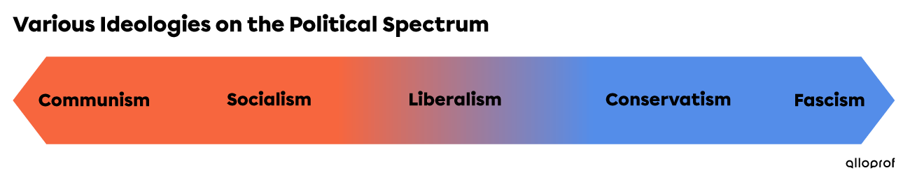 Politics: the Left and the Right | Secondaire | Alloprof
