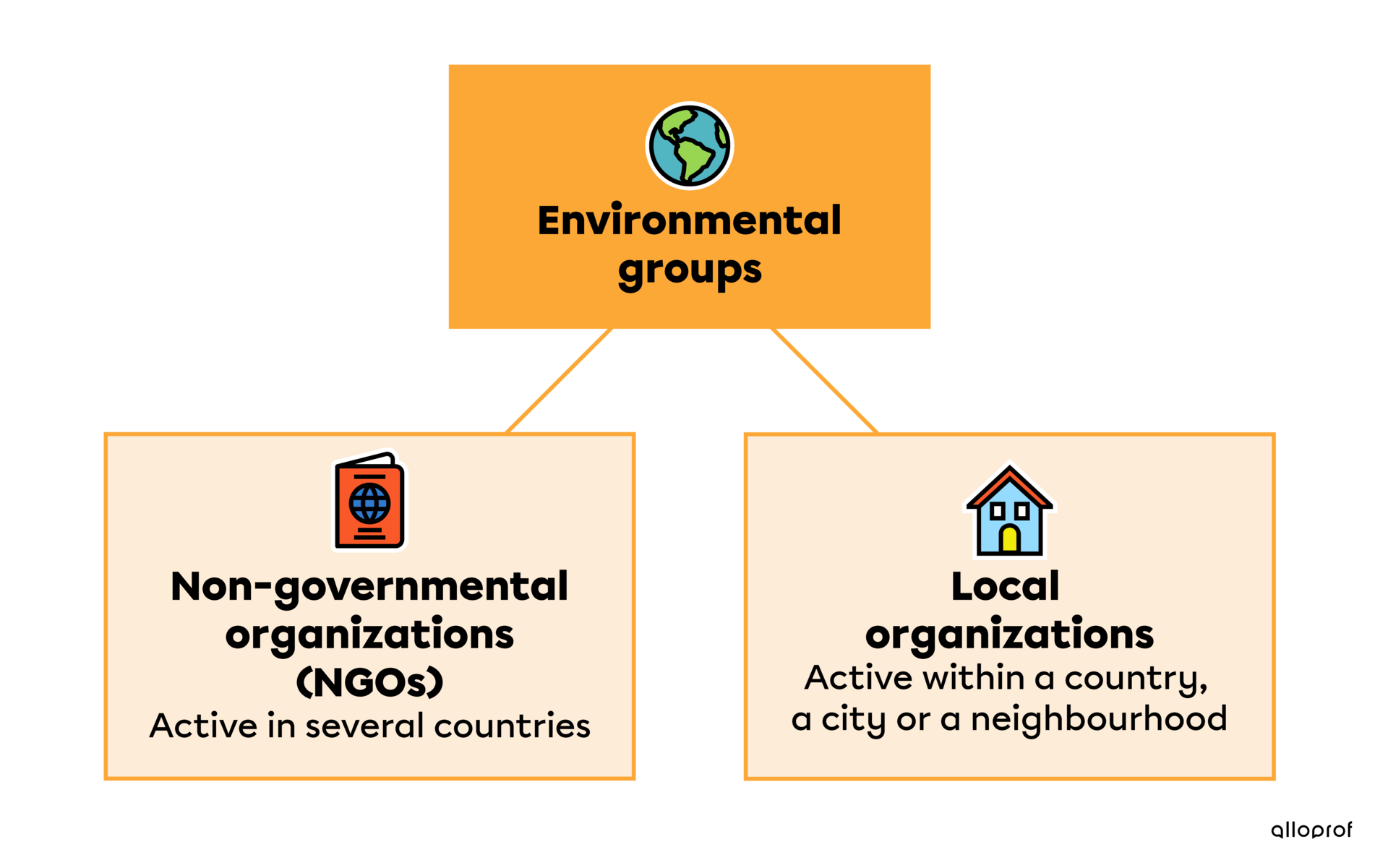 Environmental Groups | Secondary | Alloprof