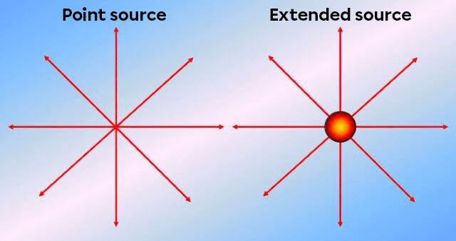 Light Sources and the Formation of a Ray of Light | Alloprof