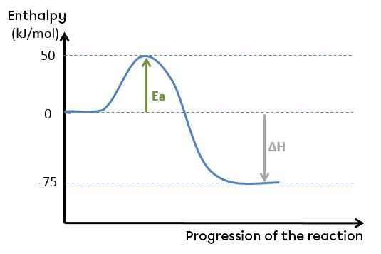 The Activated Complex and the Activation Energy | Alloprof
