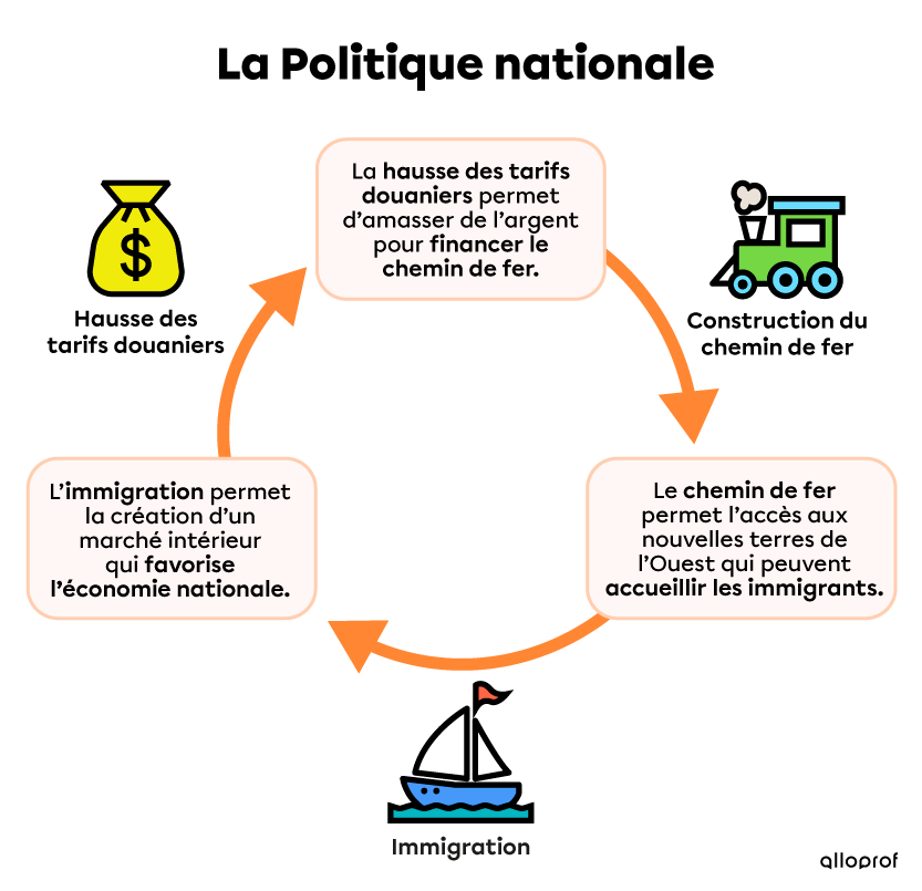 La Politique nationale | Alloprof