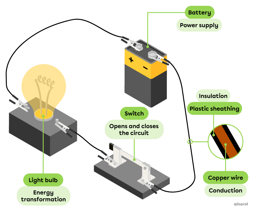 Electricity and Electrical Circuits | Elementary | Alloprof