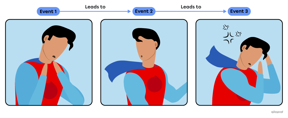 Comics – Types of Texts | Elementary | Alloprof