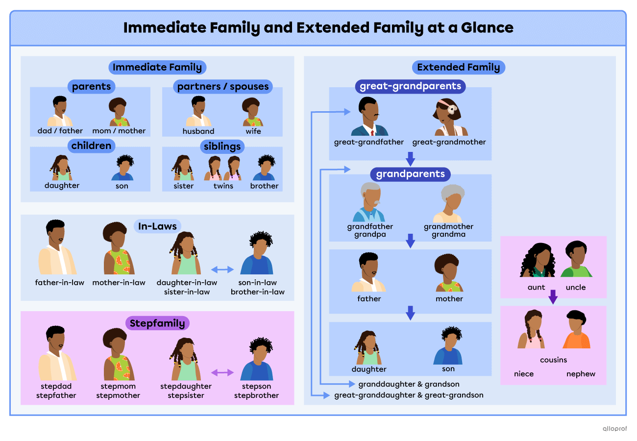 Family & Relatives – Vocabulary | Alloprof