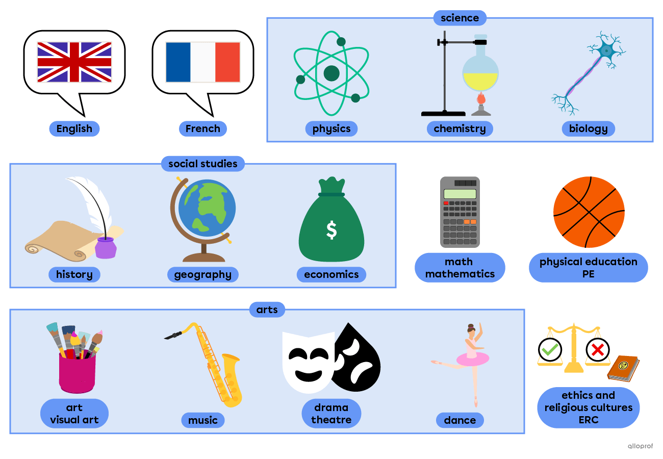 School Subjects – Vocabulary | Alloprof