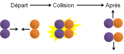 La théorie des collisions | Alloprof