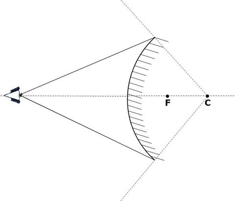 Curved Mirrors | Alloprof