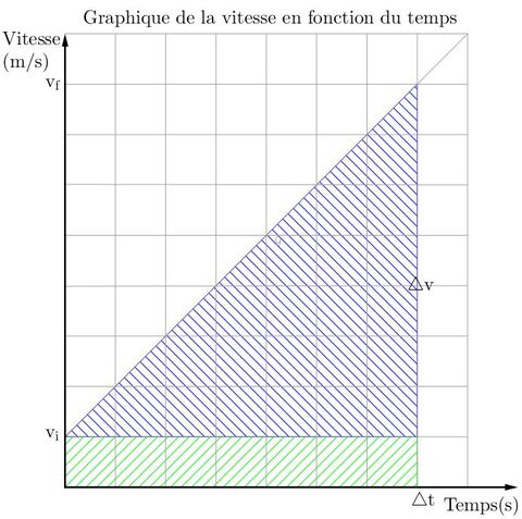 Démonstrations des formules du MRUA | Alloprof