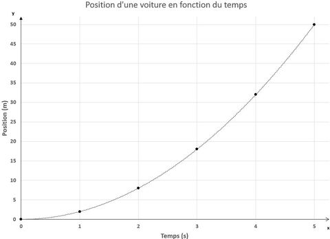 La vitesse | Secondaire | Alloprof