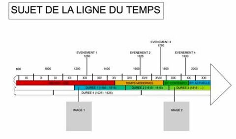 La ligne du temps | Alloprof