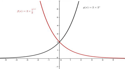The Exponential Function | Secondaire | Alloprof