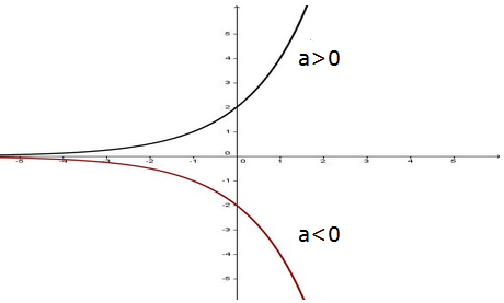 The Exponential Function | Secondaire | Alloprof