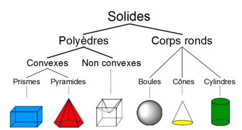 Les solides | Secondaire | Alloprof