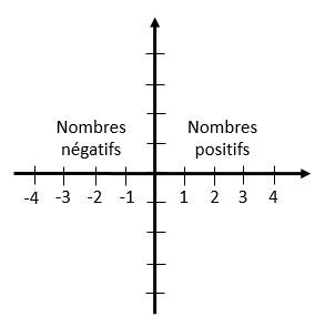 Le plan cartésien | Secondaire | Alloprof