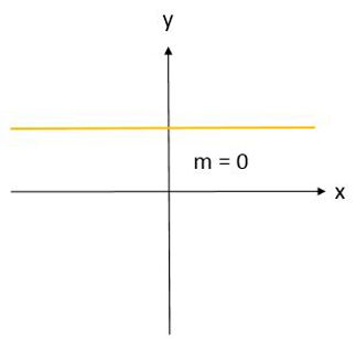 La pente d'une droite | Secondaire | Alloprof