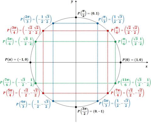 Le cercle trigonométrique | Secondaire | Alloprof