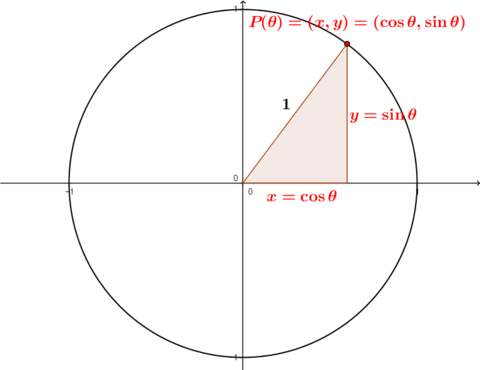 Le cercle trigonométrique | Secondaire | Alloprof