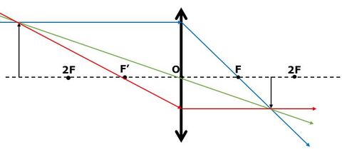 Images Formed by Converging Lenses | Alloprof