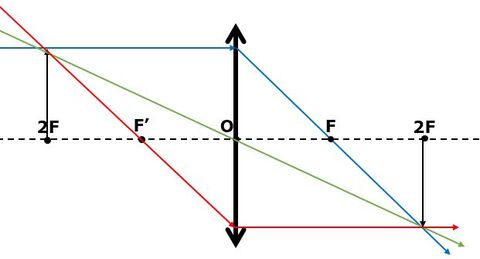 Images Formed by Converging Lenses | Alloprof