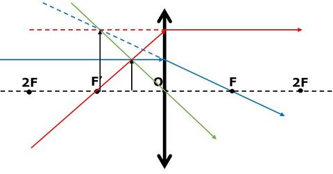 Images Formed by Converging Lenses | Alloprof