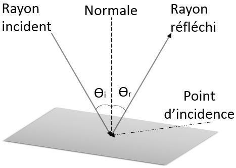 La géométrie et la loi de la réflexion | Secondaire | Alloprof