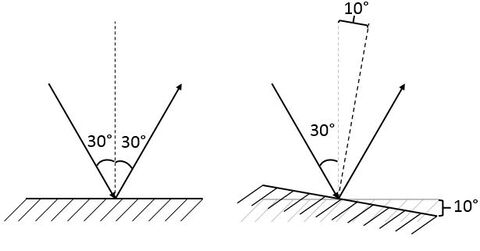 Plane Mirrors | Secondary | Alloprof