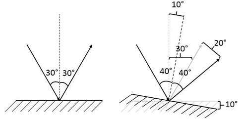 Les miroirs plans | Secondaire | Alloprof