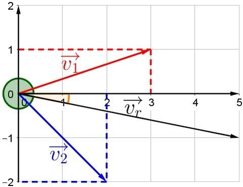 L'addition de vecteurs par la méthode des composantes (x, y ...