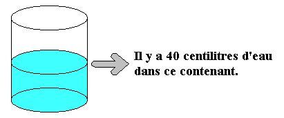 Les unités de capacité et leur conversion | Secondaire | Alloprof