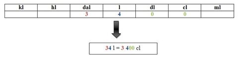 Les unités de capacité et leur conversion | Secondaire | Alloprof