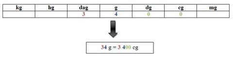 Units for Measuring Mass and Their Conversion | Secondaire | Alloprof