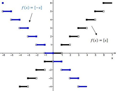 The Role of the Parameters in a Step Function (Greatest Integer ...
