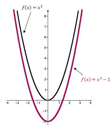 The Role of Parameters in a Quadratic Function | Secondaire | Alloprof