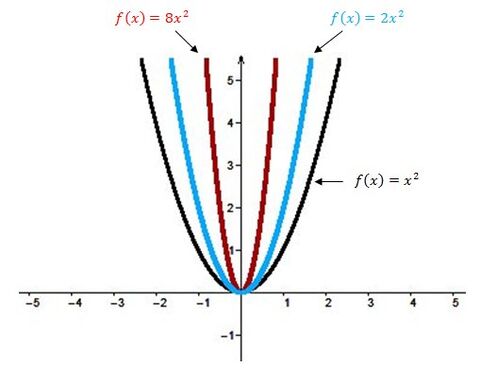 The Role of Parameters in a Quadratic Function | Secondaire | Alloprof