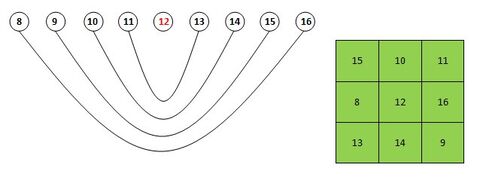 The Trick to Solve Magic Squares | Secondaire | Alloprof