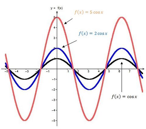 Le rôle des paramètres dans une fonction cosinus | Alloprof